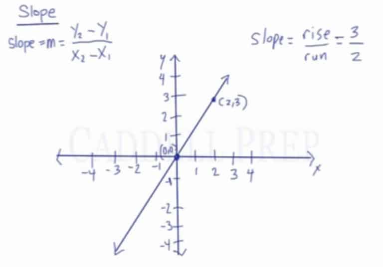 Learn What Is A Slope And How To Calculate Slope | Caddell Prep Online