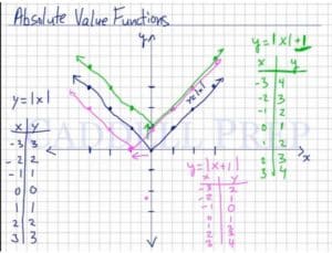 Learn How To Graph Absolute Value Functions | Caddell Prep Online