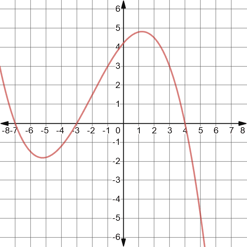 SHSAT Math Lesson (9th) 05: Increasing/Decreasing Positive/Negative ...