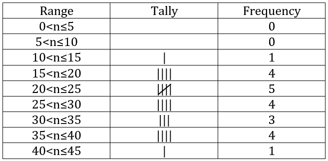 How To Represent Frequency & Cumulative Frequency With a Histogram