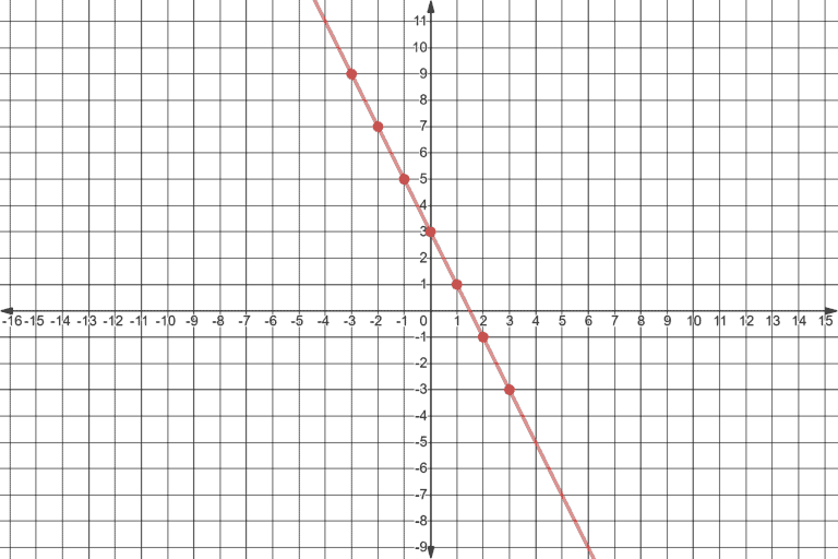 Learn How To Graph A Function Rule, Plot Inputs (x) and Outputs (y)