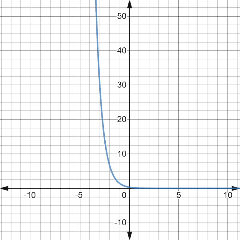 Learn About The Properties Of Exponential Decay And Its Functions