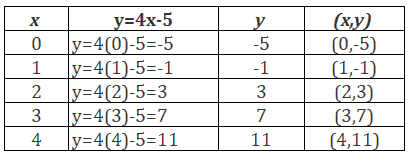 Learn How To Graph A Function Rule, Plot Inputs (x) and Outputs (y)